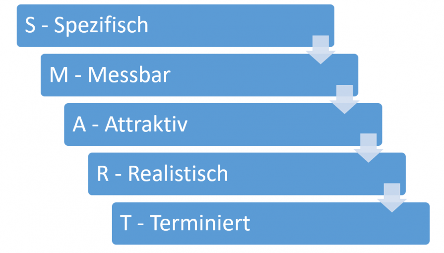 Projektziele - SMART Methode nutzen - www.itnator.net